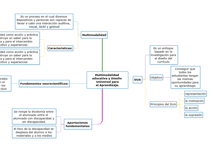 Multimodalidad educativa y Diseño Universa...- Mind Map